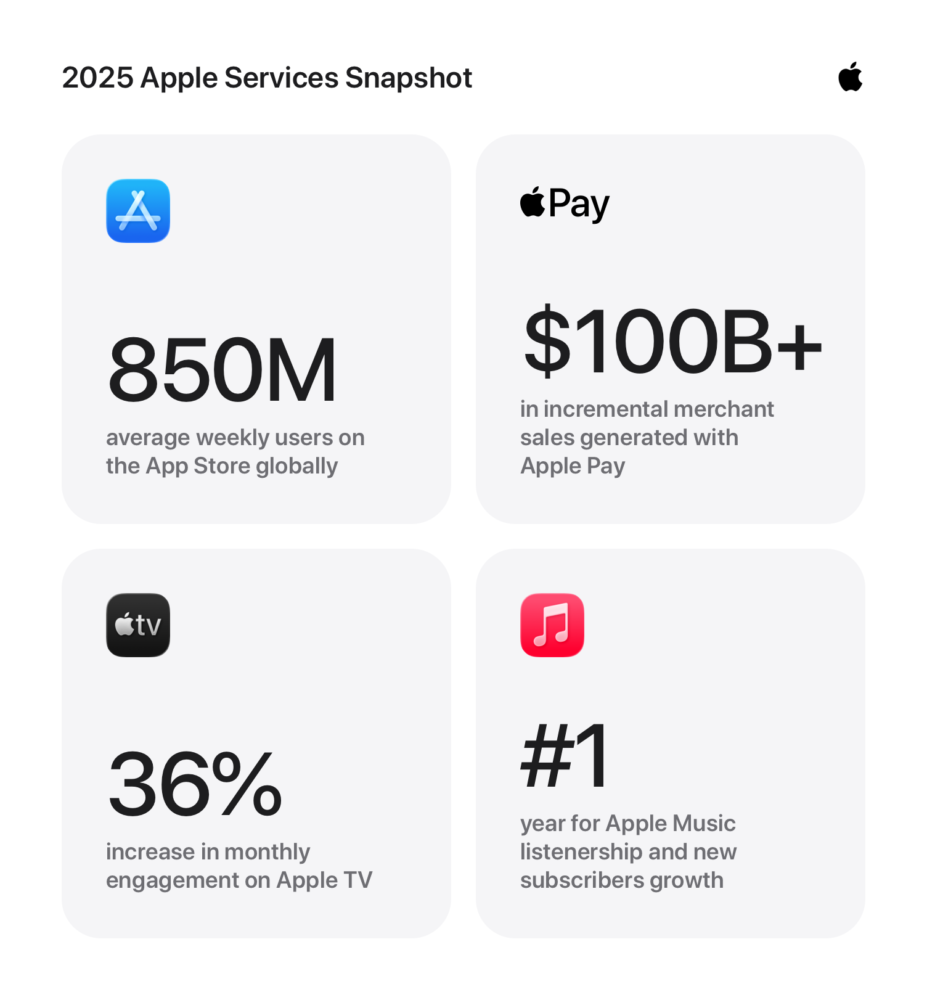Apple’s services business hits new milestones as global usage climbs ...